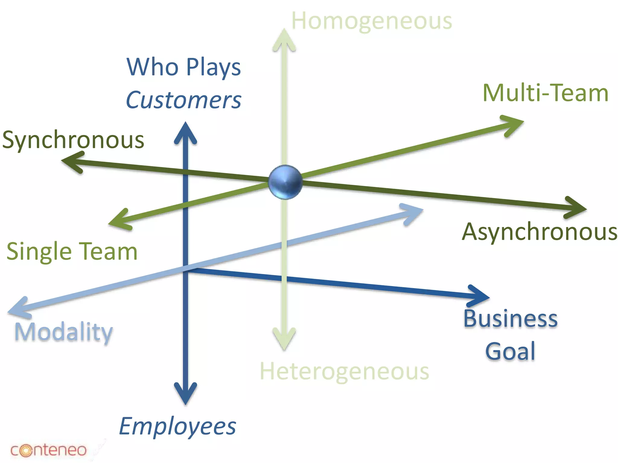 The Post Agile World Of Framework Driven Collaboration Ppt
