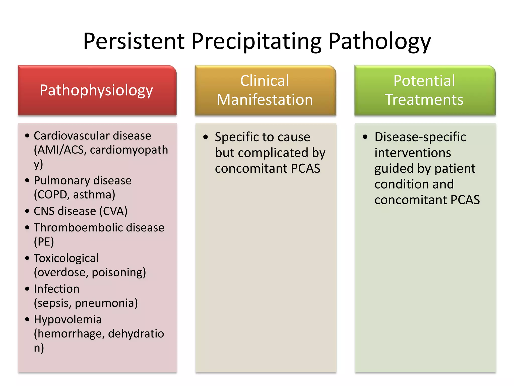 Post Cardiac Arrest Syndrome | PPTX | First Aid | Injuries