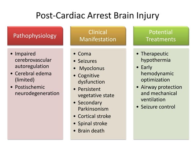 Post Cardiac Arrest Syndrome | PPTX | First Aid | Injuries