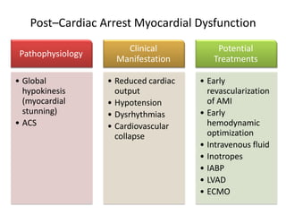 Post Cardiac Arrest Syndrome | PPT