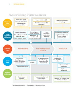 Post-crash Response - UN (Nações Unidas - ONU) | PDF