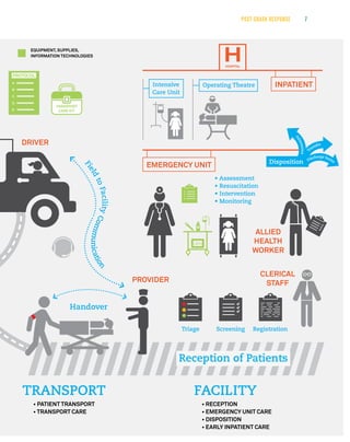 Post-crash Response - UN (Nações Unidas - ONU) | PDF