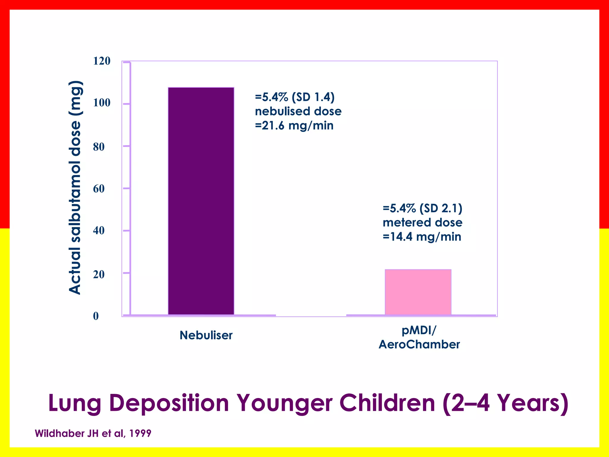 Post discharge use of nebulized pulmicort respules® in children after ...