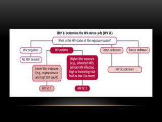 body fluid, post exposure prophylaxis.pptx