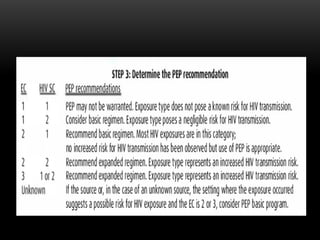 body fluid, post exposure prophylaxis.pptx