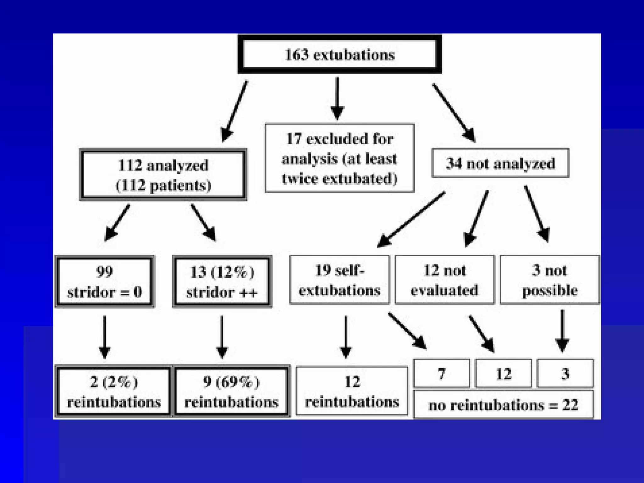 Post extubation stridor | PPT