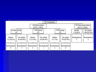 Post extubation stridor | PPT