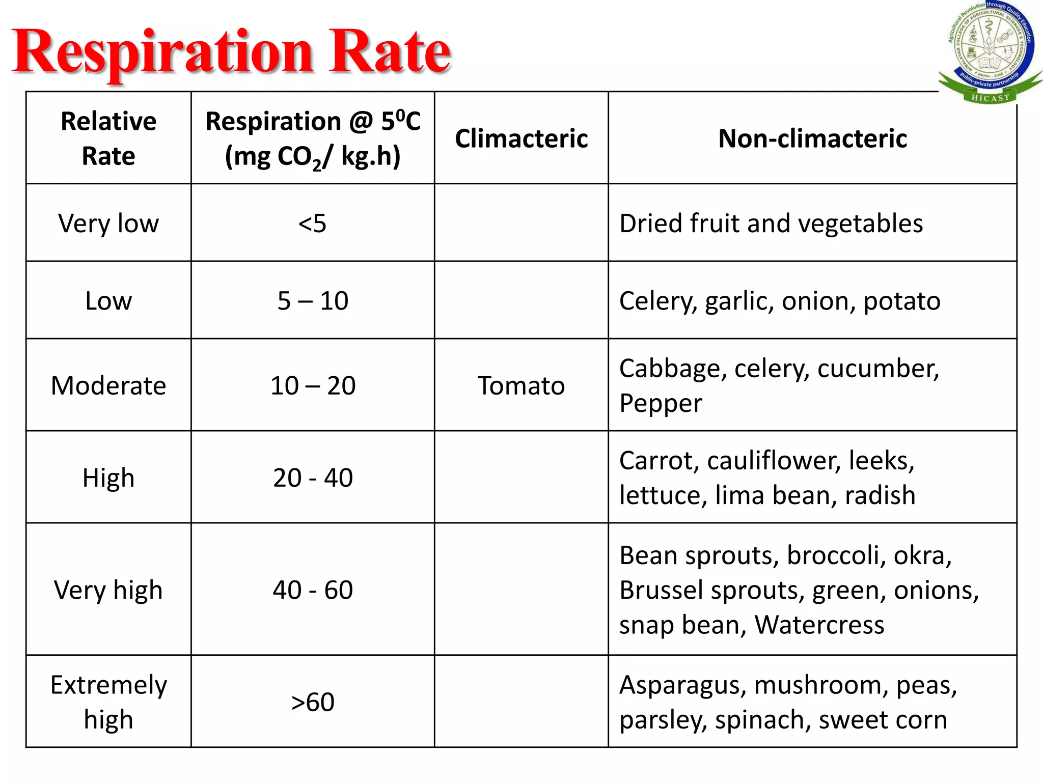 Post Harvest Management of Vegetables Crops | PPTX
