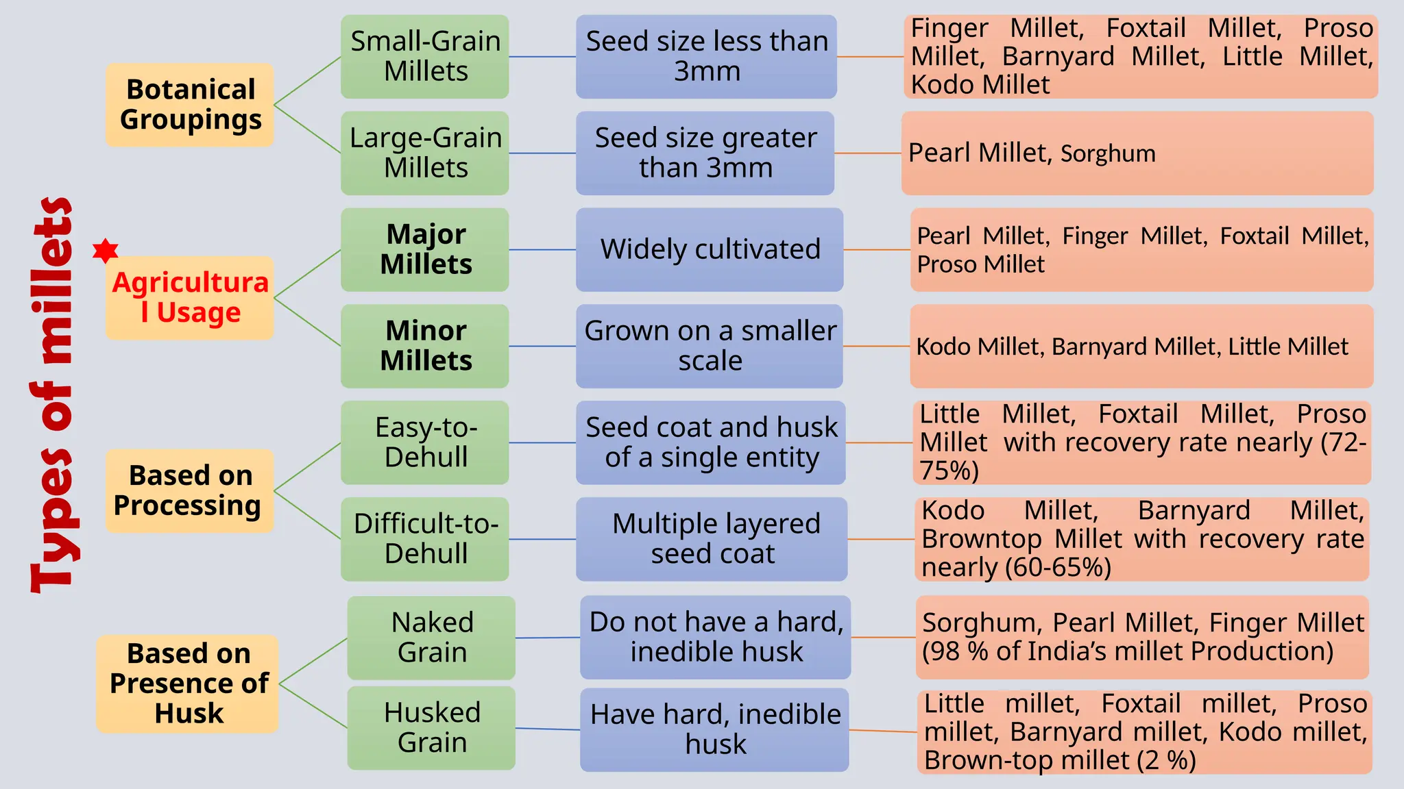 Post-harvest management of millet grains | PPTX