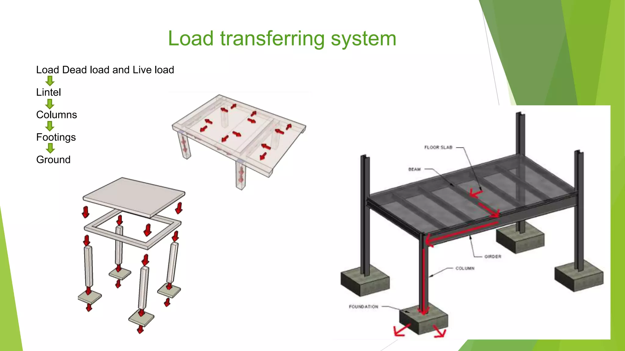 Post lintel structure | PPTX