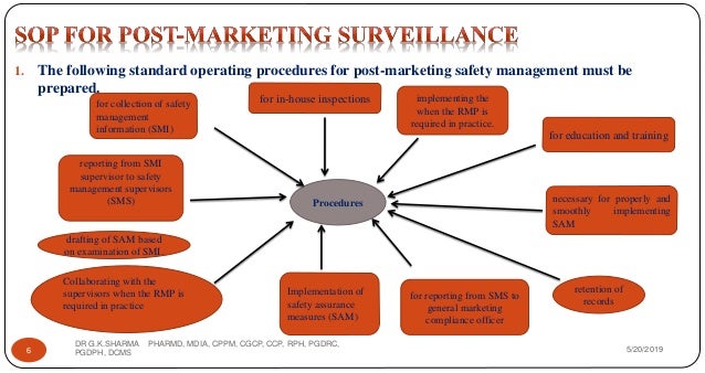 Post marketing surveillance