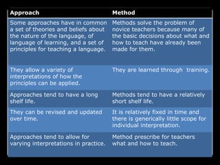 Post methods post-pedagogy | PPT