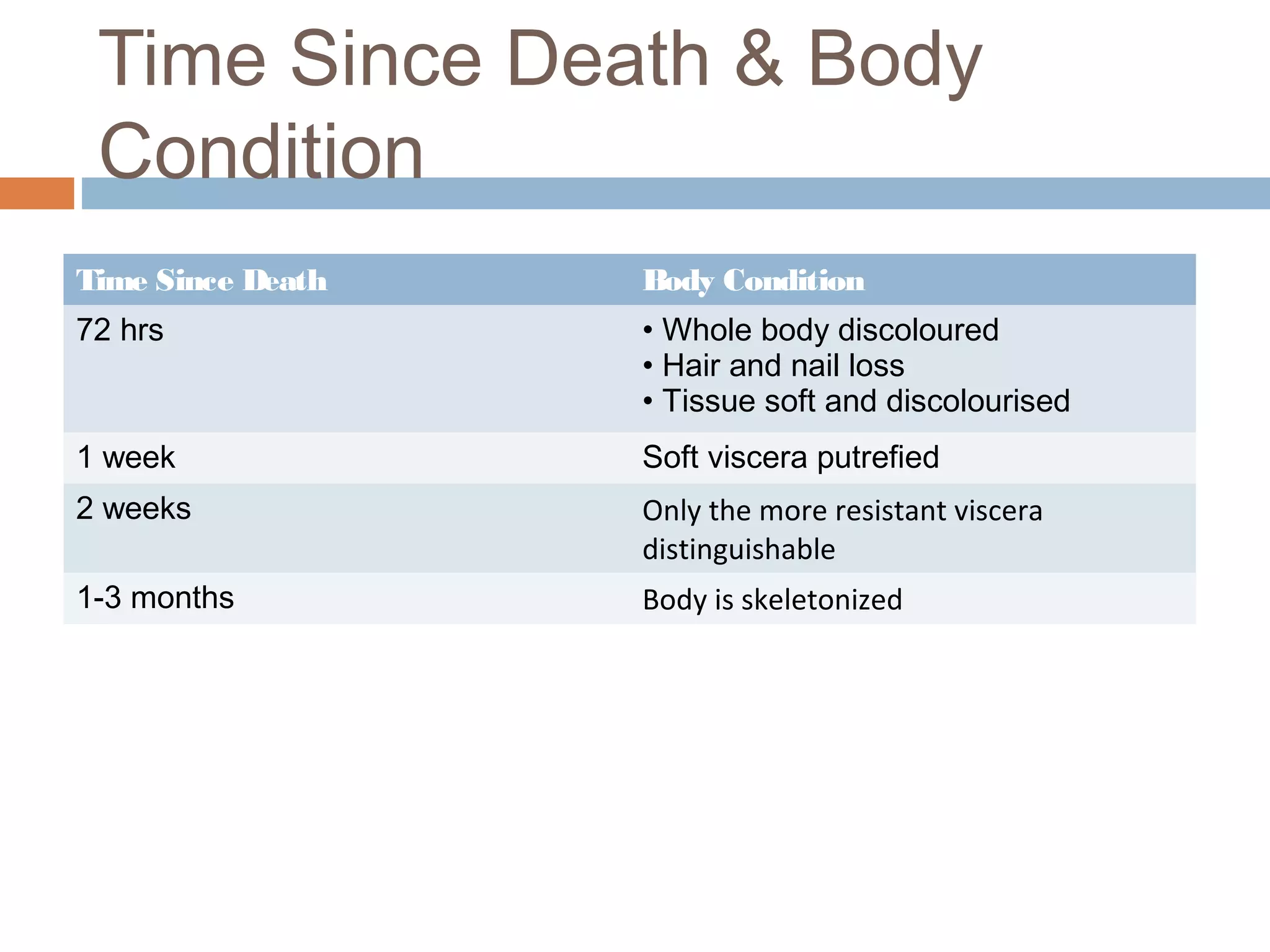 Post Mortem Changes | PPT