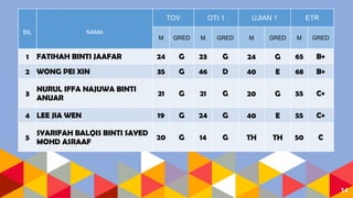POST-MORTEM SPM 2022 & UJIAN KIMIA ).pptx