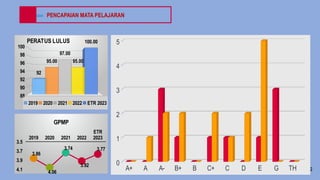 POST-MORTEM SPM 2022 & UJIAN KIMIA ).pptx