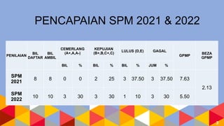 POST-MORTEM SPM 2022 & UJIAN KIMIA ).pptx