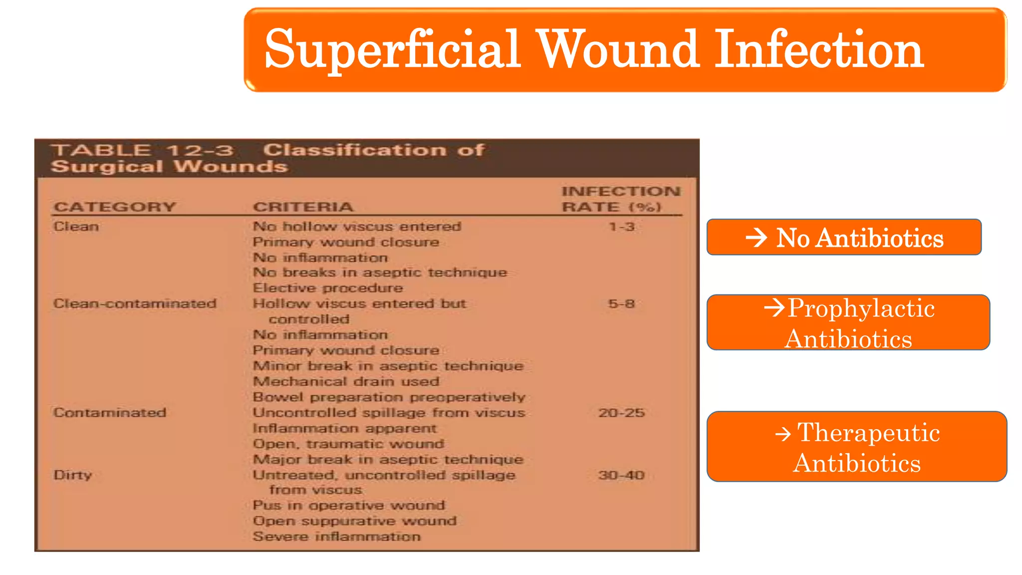 Post operative wound complications | PPTX