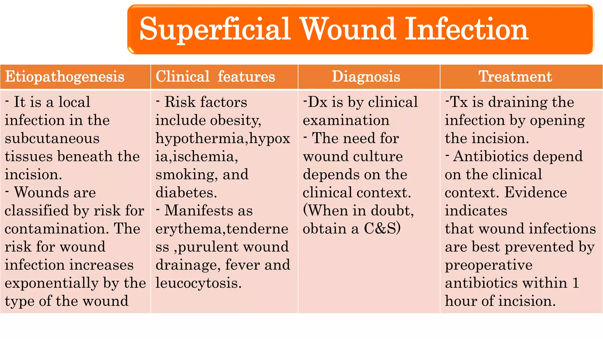 Post operative wound complications | PPTX