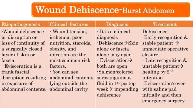 Post operative wound complications | PPTX | Infectious Diseases ...