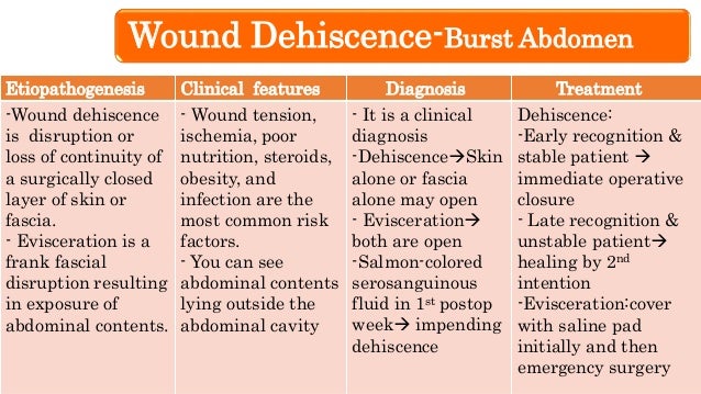 Post operative wound complications