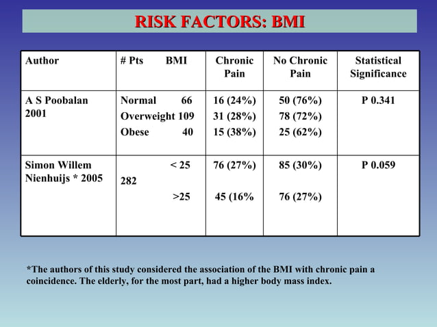 Post-op Herniorrhaphy Pain: What Causes it and How Do We Treat It ...