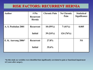 Post-op Herniorrhaphy Pain: What Causes it and How Do We Treat It? | PPT