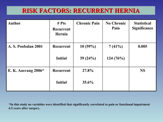 Post-op Herniorrhaphy Pain: What Causes it and How Do We Treat It ...