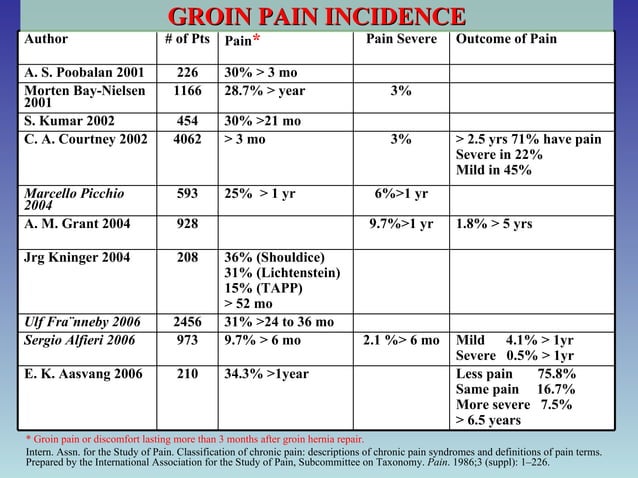 Post-op Herniorrhaphy Pain: What Causes it and How Do We Treat It ...