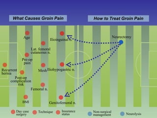 Post-op Herniorrhaphy Pain: What Causes it and How Do We Treat It? | PPT