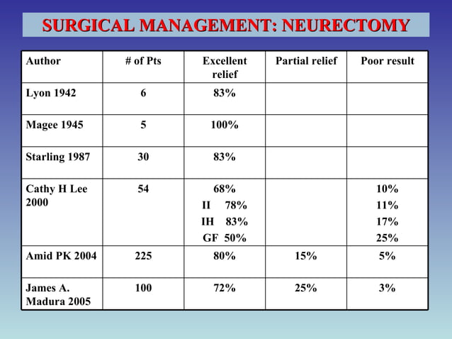 Post-op Herniorrhaphy Pain: What Causes it and How Do We Treat It ...