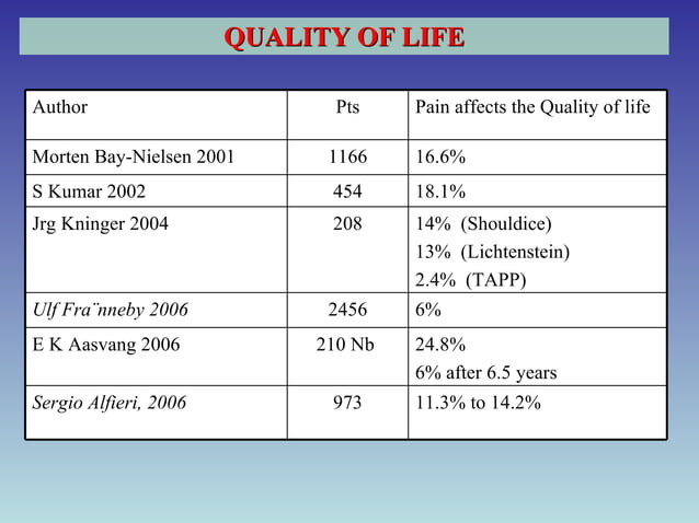 Post-op Herniorrhaphy Pain: What Causes it and How Do We Treat It ...