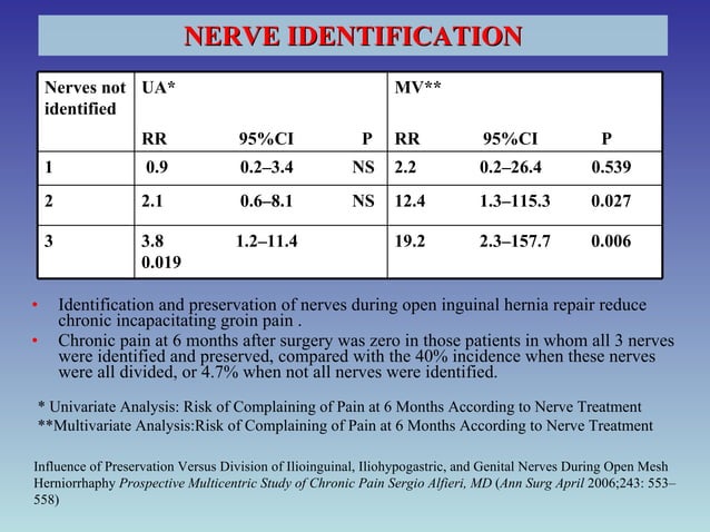 Post-op Herniorrhaphy Pain: What Causes it and How Do We Treat It ...