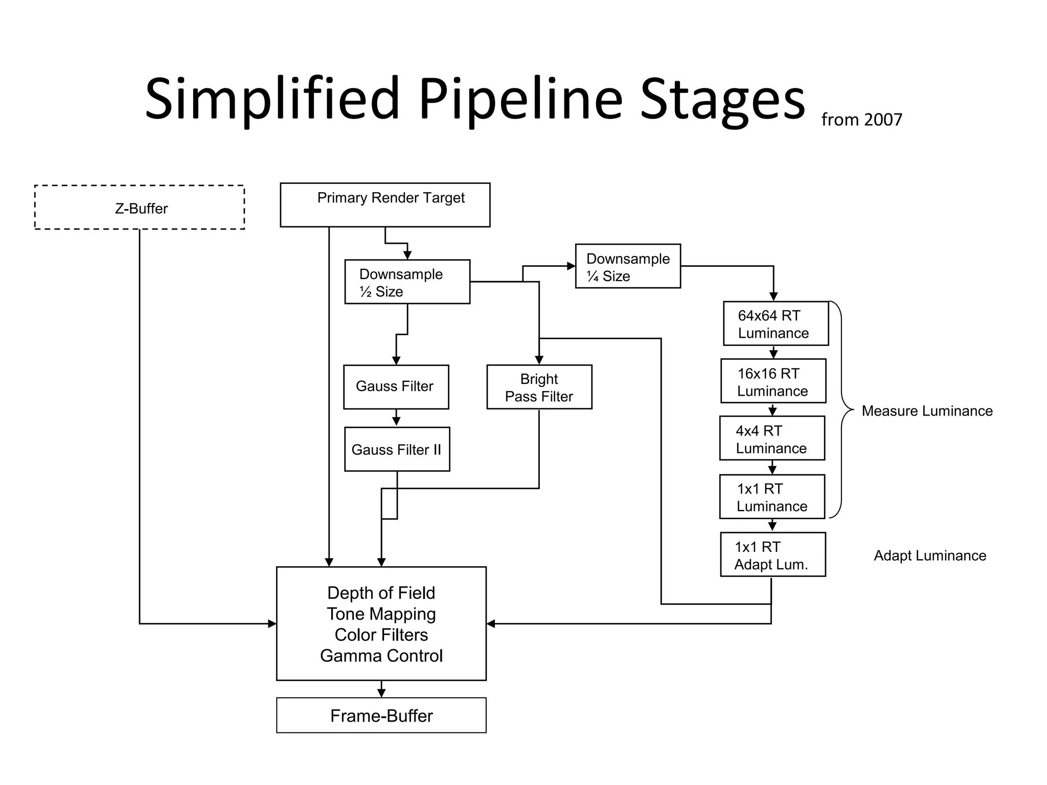A modern Post-Processing Pipeline | PPT