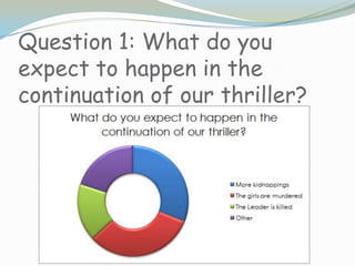 Post Production Audience Questionnaire Results Final | PPT