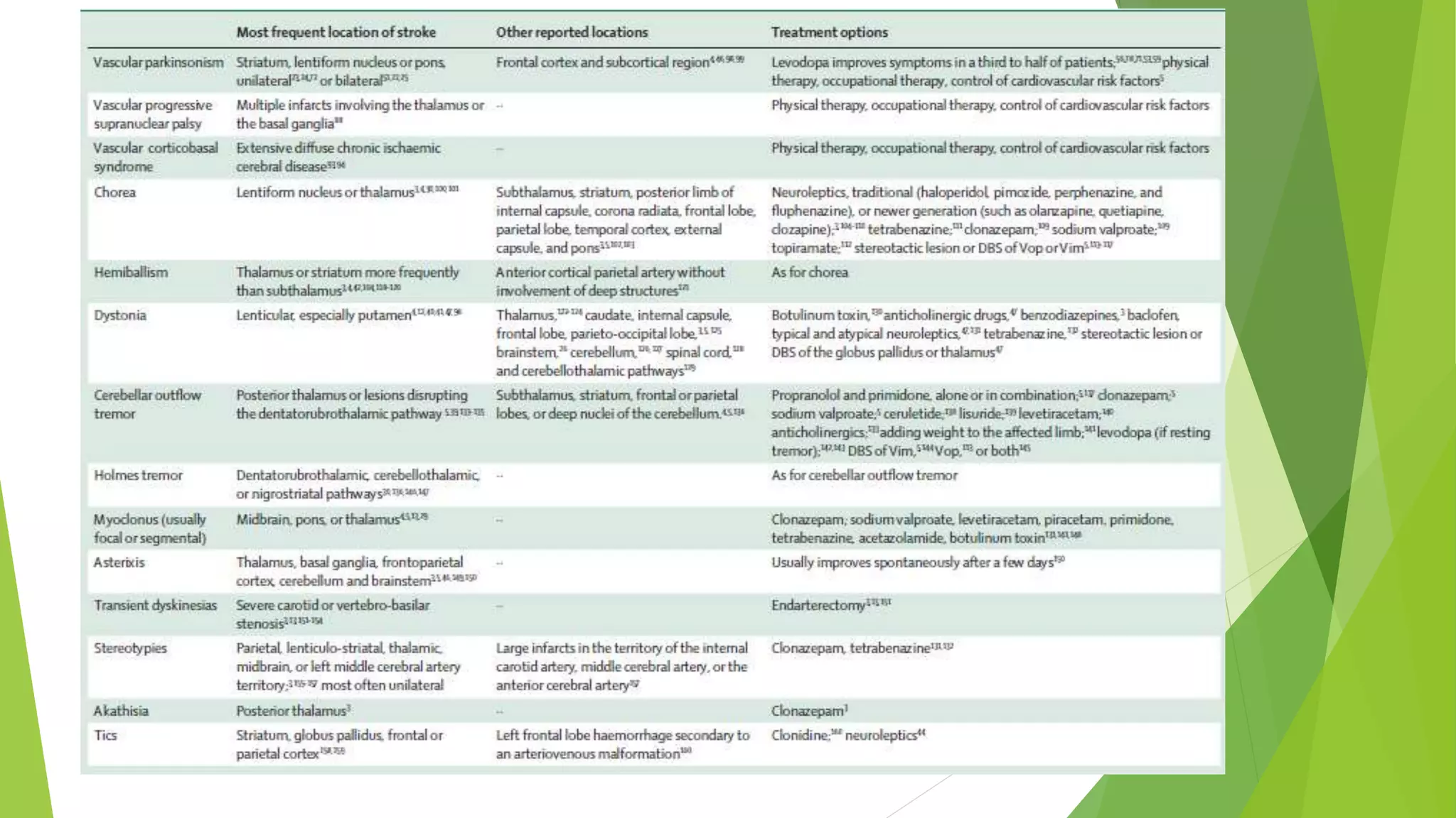 Post stroke Movement Disorders PPT Post stroke Movement Disorders PPT