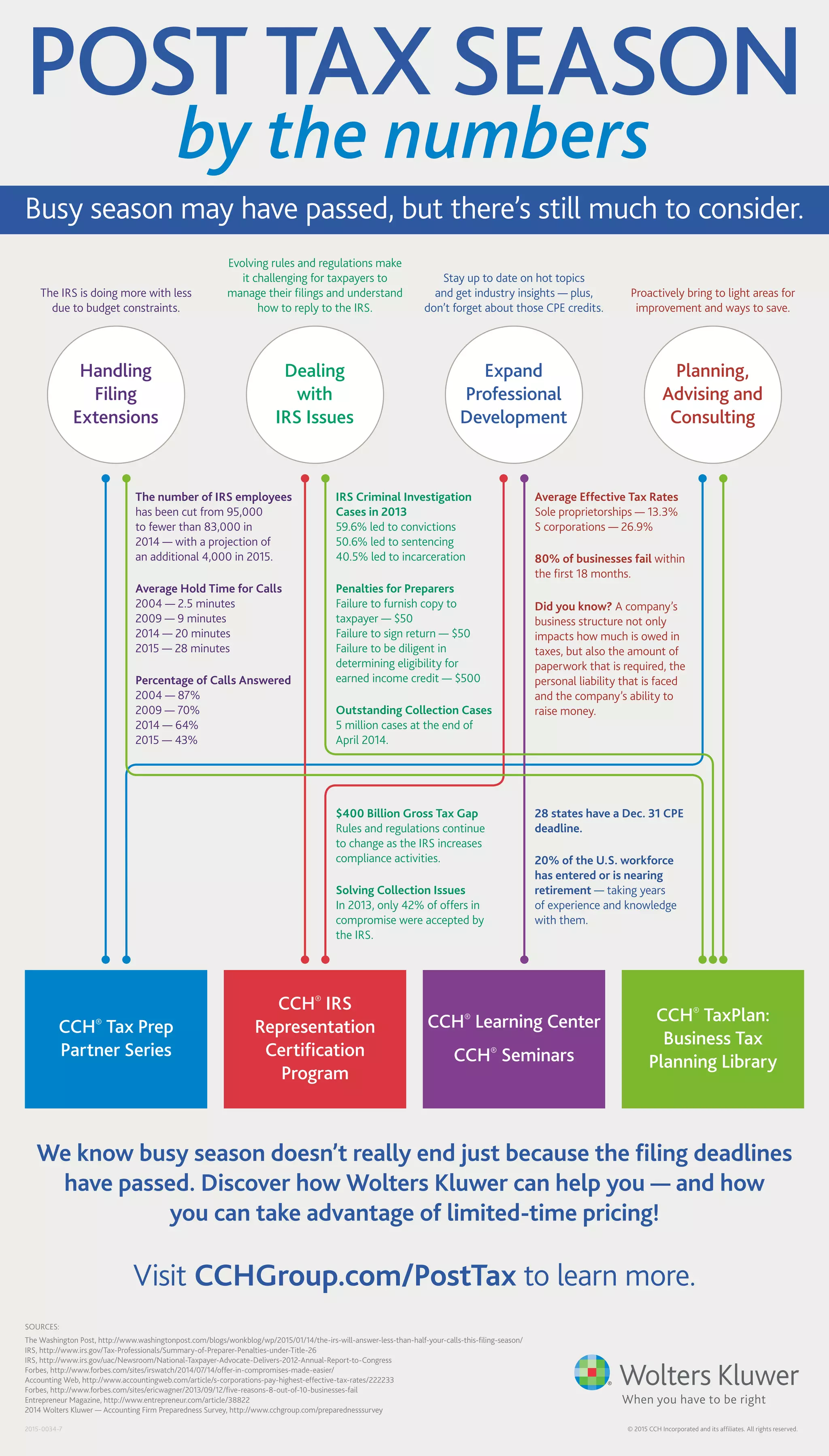 Post Tax Season by the Numbers [Infographic] | PDF