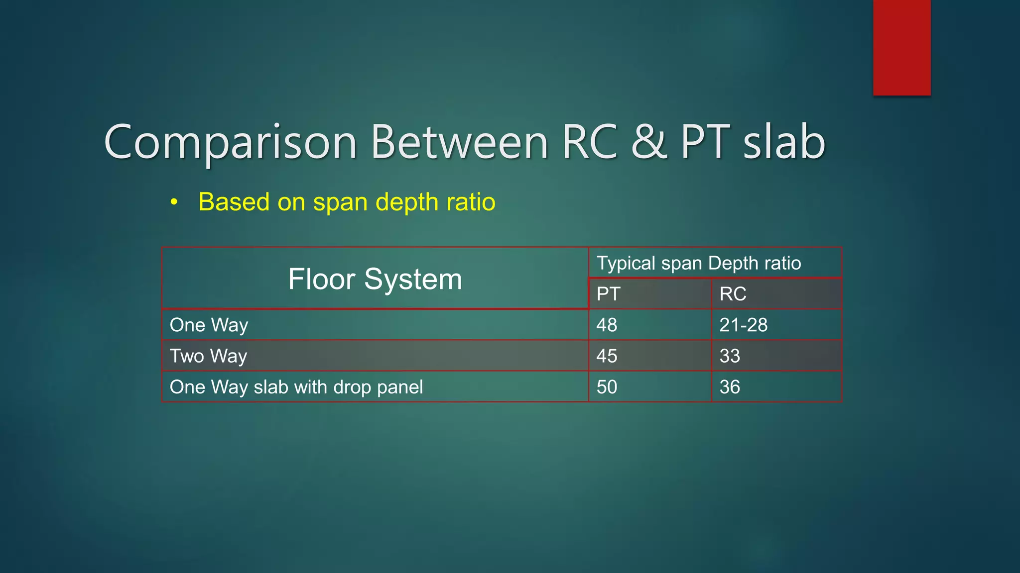 Post tensioned (PT) slabs | PDF