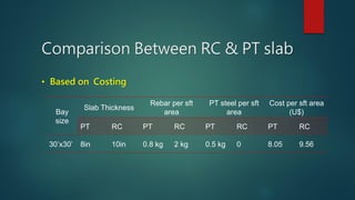 Post tensioned (PT) slabs | PDF