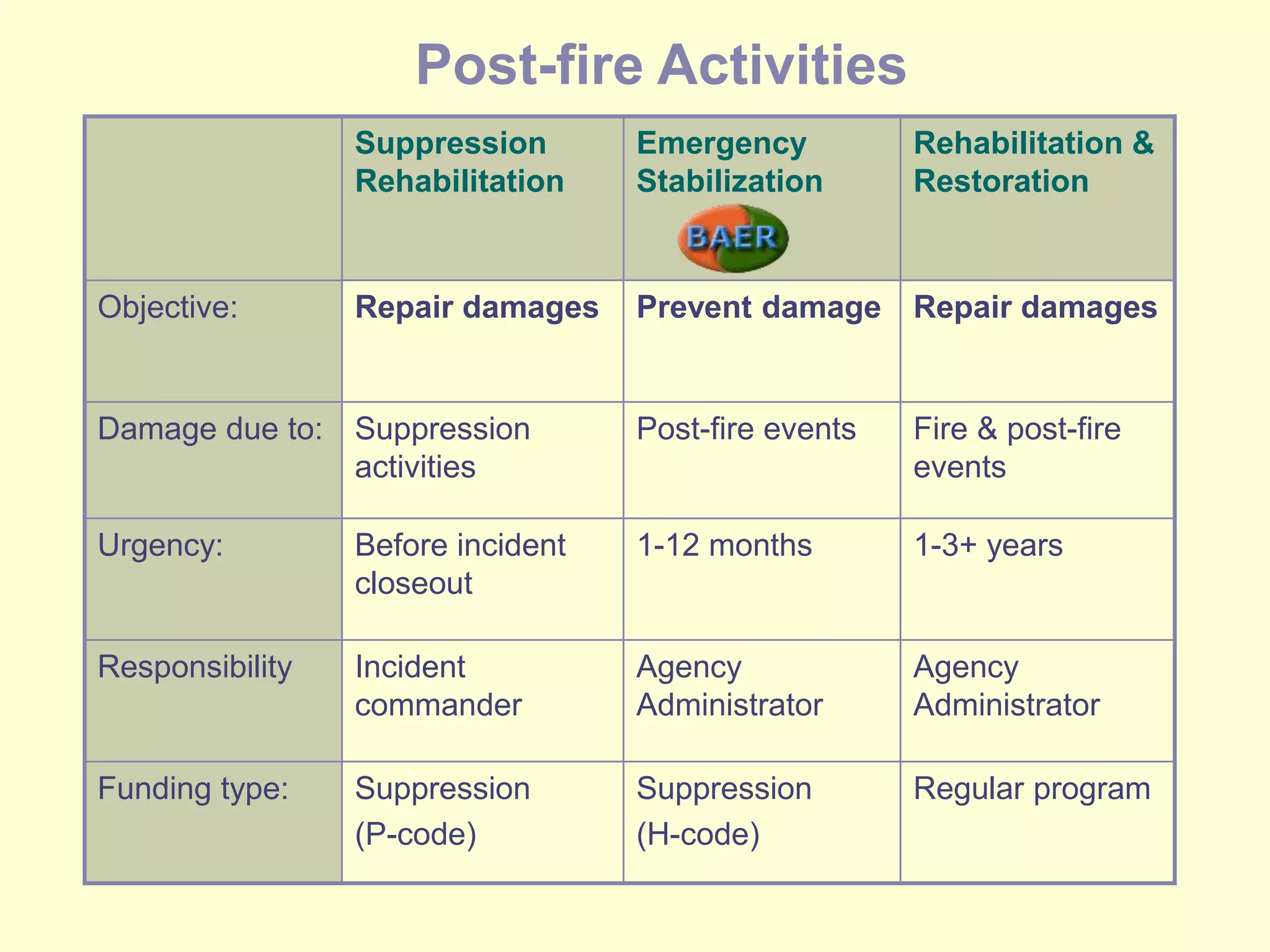 Post wildfire rehab on federal lands | PPTX