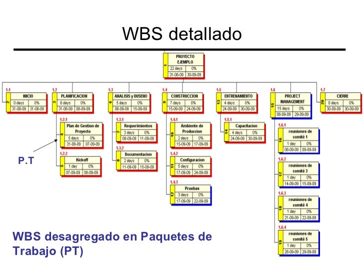Cronograma, WBS, Diagrama de Red