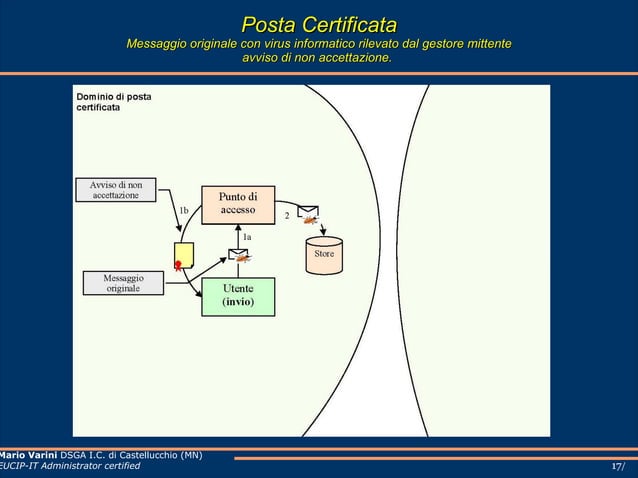 Posta certificata | PPT