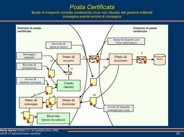 Posta certificata | PPT