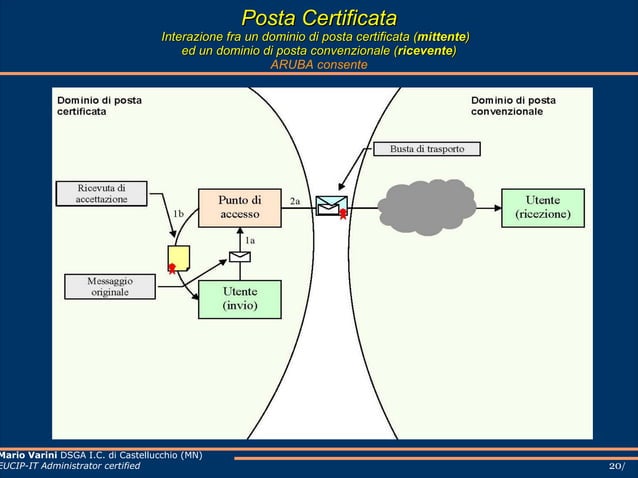 Posta certificata | PPT