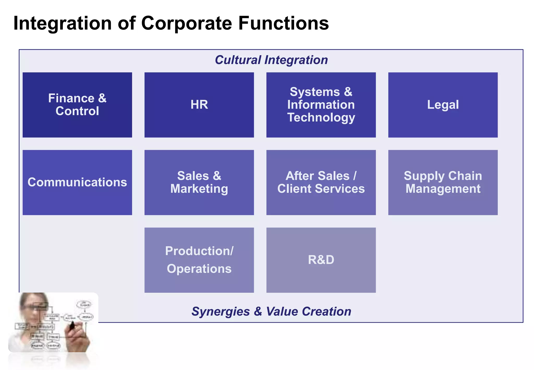 Post Acquisiton Integration Framework | PPTX