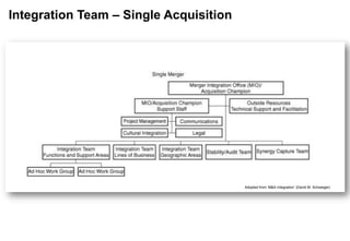 Post Acquisiton Integration Framework | PPTX