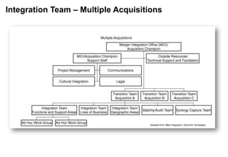 Post Acquisiton Integration Framework | PPTX