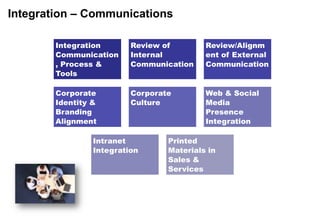 Post Acquisiton Integration Framework | PPTX