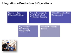 Post Acquisiton Integration Framework | PPTX