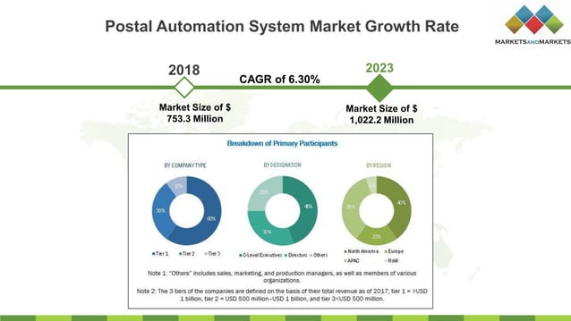 Postal automation system market | PPT