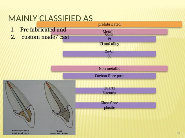 post and core implications in prosthodontics | PPTX | Dental Health ...